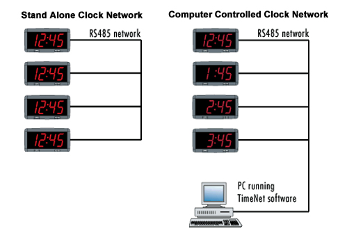 Digital Synchronized Serial Clock - LED Displays